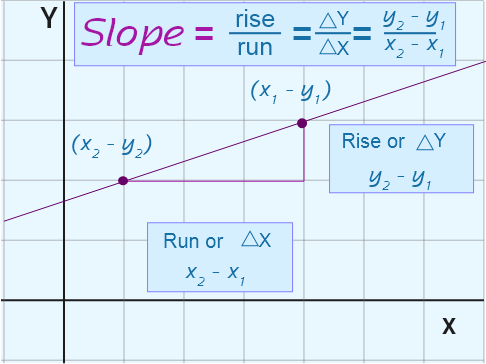 Slope Calculator - Find the Slope of a Line with Graph